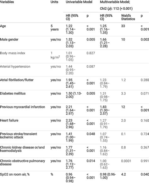 Predictors Of 3 Month Mortality Univariable And Multivariable Model Download Scientific Diagram