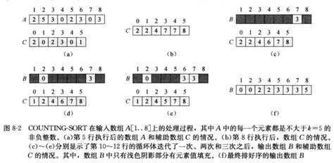 计数排序 阿里云开发者社区