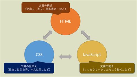 Javascriptを使ったwebページの操作 システムエンジニア兼it講師の備忘録
