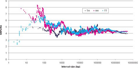 Single Nucleotide Polymorphism Snp Density Snp Density From The Download Scientific Diagram