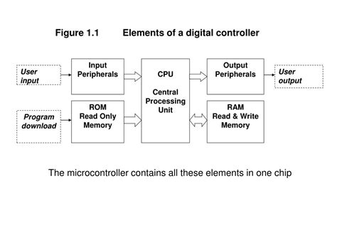 Ppt Microcontroller Systems Powerpoint Presentation Free Download Id5694608