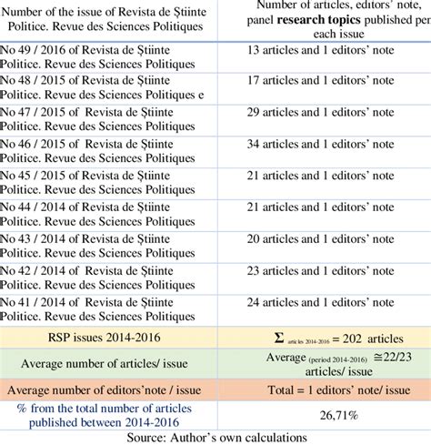 Number Of Articles Panel Research Topics And Editors Note Published