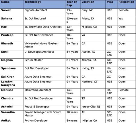 Prem Lal On Linkedin Bigdataarchitect Dotnetarchitect Dotnetdeveloper Dotnetleaddeveloper