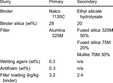 Slurry Compositions For Shell Samples Download Table