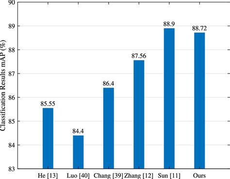 Classification Accuracy Map Documentclass 12pt Minimal