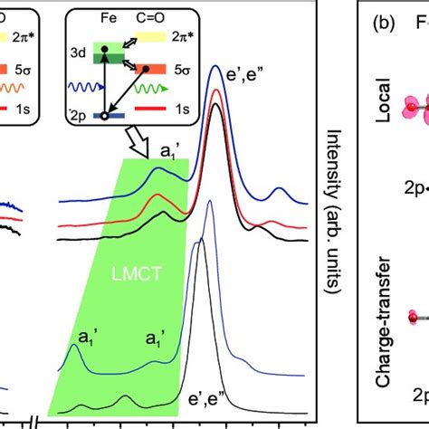 A Experimental And Theoretical Rixs Spectra Of The Fe Co 5 Complex Download Scientific
