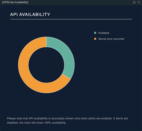 Viewing API Statistics WSO2 API Manager Documentation 3 0 0