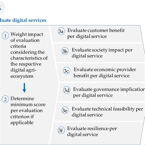 Newly Introduced Three Phase Content Orchestration Methodology For Download Scientific Diagram