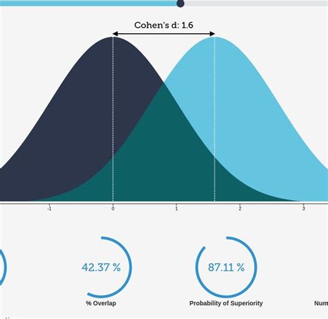 interpreting cohen s d effect size graphs
