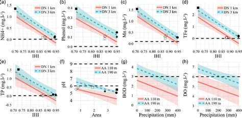 Predictive Models For Water Quality Attributes With Concentrations Download Scientific Diagram