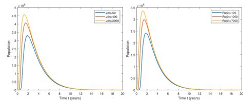 Numericals Solutions Of The Model 2 For Parameters And Dierent