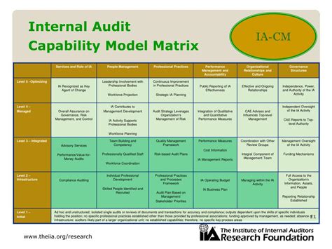 Ppt Internal Audit Capability Model Ia Cm For The Public Sector Powerpoint Presentation Id