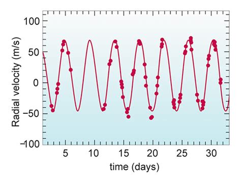 Exoplanet Radial Velocity Plot