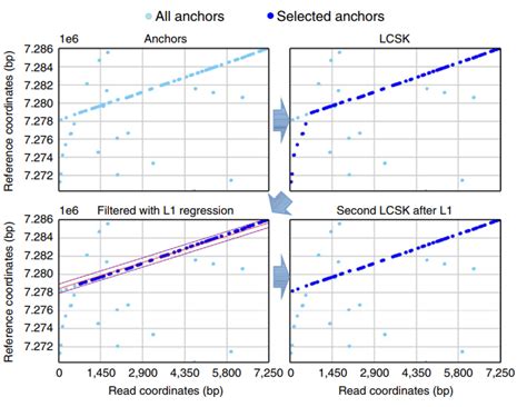 graphmap：快速的三代序列比对算法 smsmap csdn博客