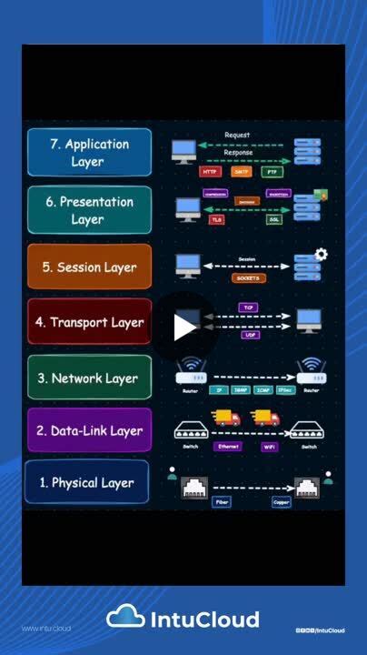 Cybersecurity Cloudsecurity Devops Devsecops Ccna Ccie