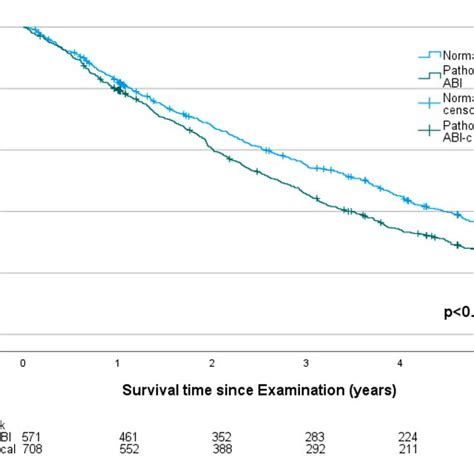 Survival Plot Of Probands With Normal Value 0914 And Pathological