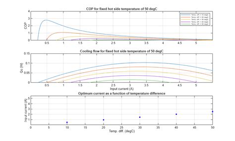 Use Of Peltier Device As Thermoelectric Cooler Matlab And Simulink