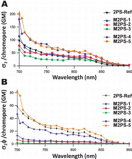 Two Photon Absorption Cross Sections Of M2ps Nps A And The Download Scientific Diagram