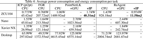 Table 4 From Fpga Accelerated Correspondence Free Point Cloud Registration With Pointnet