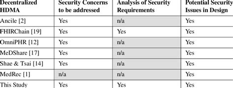 Analysing Security Requirements Of Decentralized Hdma In Extant Literature Download Scientific