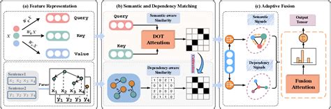 figure 2 from improving semantic matching through dependency enhanced