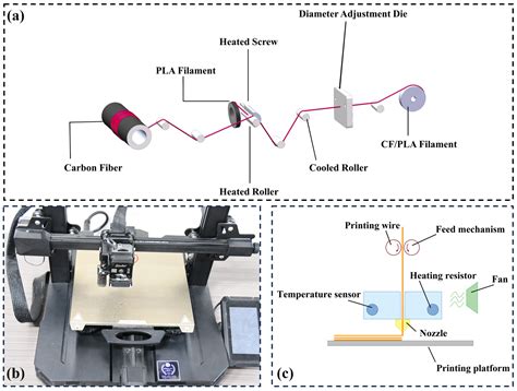 In Plane Compression Properties Of Continuous Carbon Fiber Reinforced