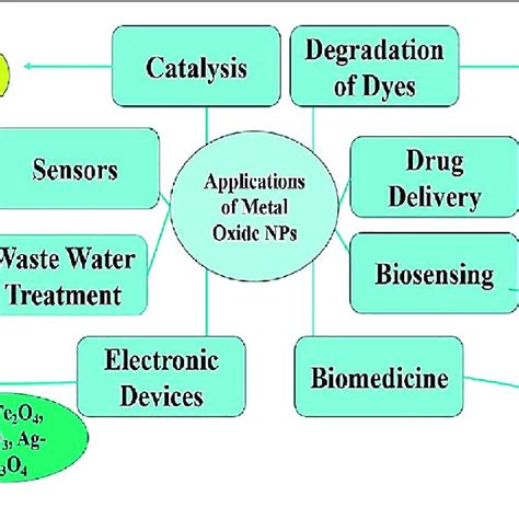 Applications Of Metal Oxide Nanoparticles Nps Download