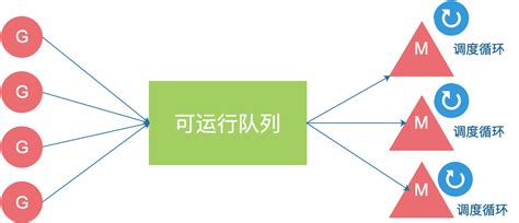 曹大带我学 Go（2）—— 迷惑的 Goroutine 执行顺序 Qcrao 的博客
