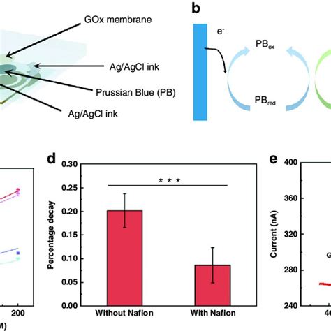 Working Principle Of The Glucose Sensor Patch And Characterization In A