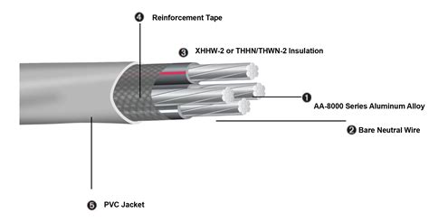 Seu Ser Aluminum Service Entrance Cable And Wire Manufacturer Zetastone Cable