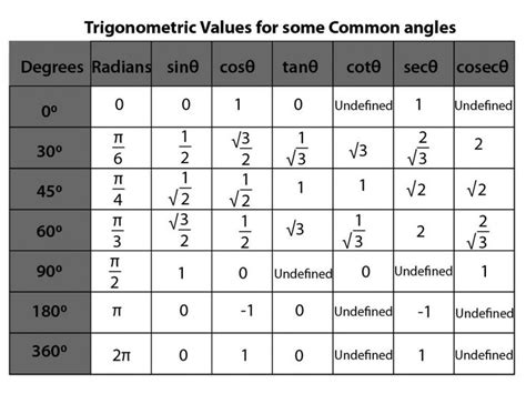 Trigonometry Formulas For Functions Ratios And Identities Pdf Math
