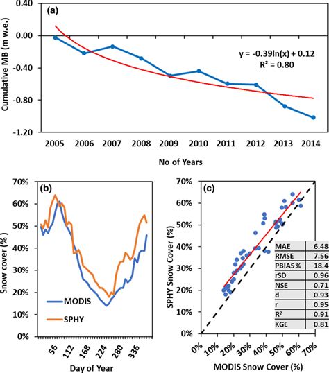 A Glacier Mass Balance Based On The Sphy Model And B Cumulative Mass