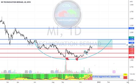 Mi Simple Chart Analysis For Myx Mi By Ffcloud — Tradingview