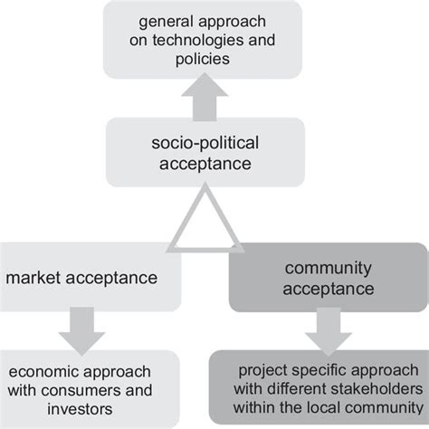 Relation Of Social Acceptance Categories To Geothermal Download