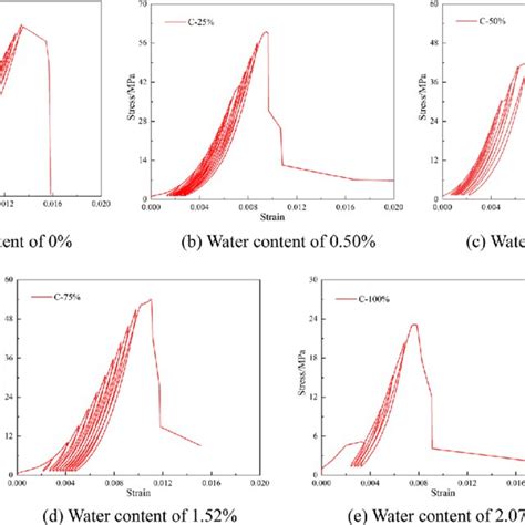 Cyclic Stress Strain Curves Download Scientific Diagram