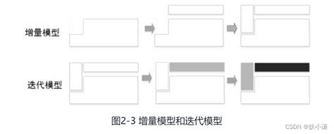 读书笔记：软件工程（7） 软件过程模型：螺旋模型、迭代开发 软件开发迭代模型 crongq的博客 csdn博客