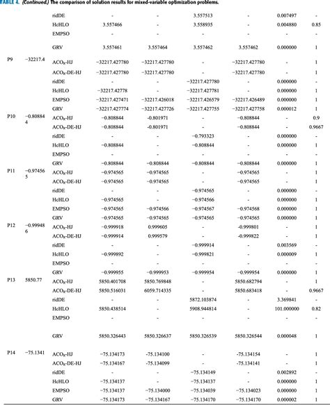 Table 4 From A Group Rotate Vector Algorithm For Mixed Variable Optimization Problems Semantic