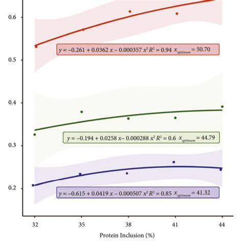 Second Order Polynomial Regression Of Weight Gain Percentage And Sgr Of