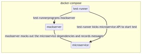 Testing Microservices With Mockserver Tarquin The Brave