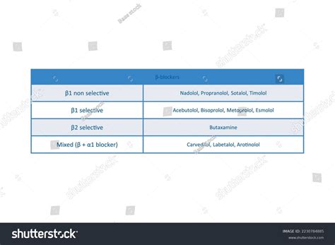 Table Showing Classification Adrenergic Receptor Blockers Stock Vector