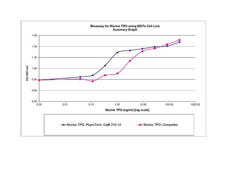 Mouse Tpo Thrombopoietin Recombinant Protein 315 14 1mg
