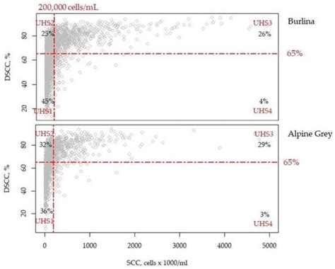 Total And Differential Somatic Cell Count In Italian Local Cattle