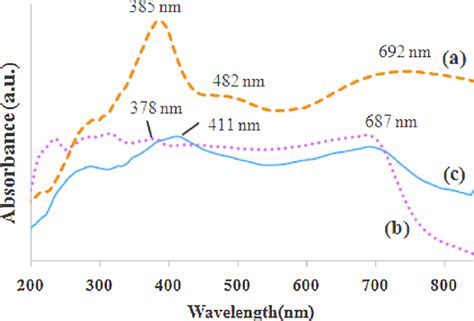 Uv Vis Spectra Of Ppy A Ppy Zno B And Ppy Sno 2 C Download Scientific Diagram