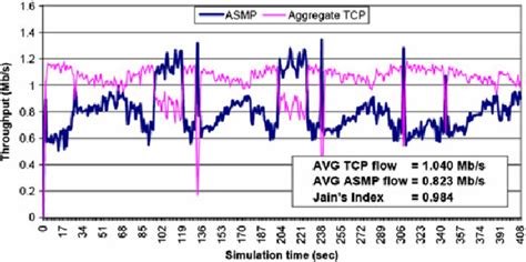 Asmp Vs Tcp Traf Fi C Download Scientific Diagram