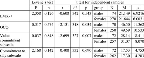 T Test For Differences Between Genders Download Table