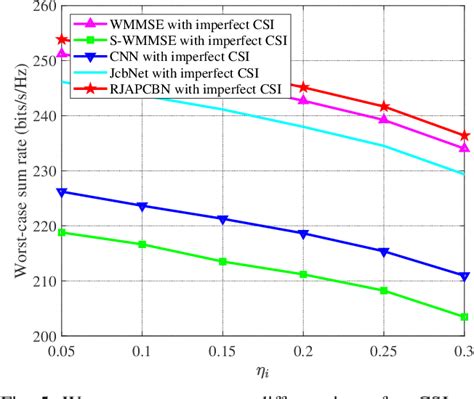 Figure 5 From Computationally Efficient Unsupervised Deep Learning For