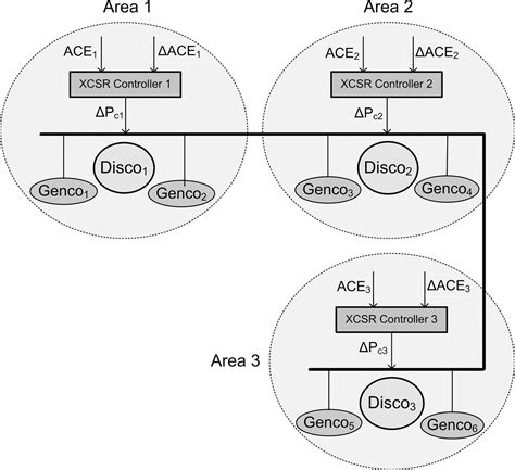 Intelligent Load‐frequency Control In A Deregulated Environment Continuous‐valued Input