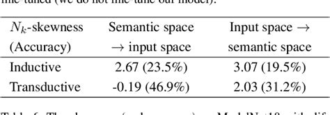 Table 6 From Transductive Zero Shot Learning For 3d Point Cloud