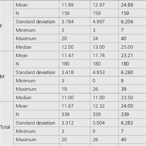 Knowledge Behaviour And Awareness Score By Gender Download