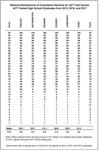 Act Math Score Percentiles Explained By Transformative Tutoring Transformative Tutoring